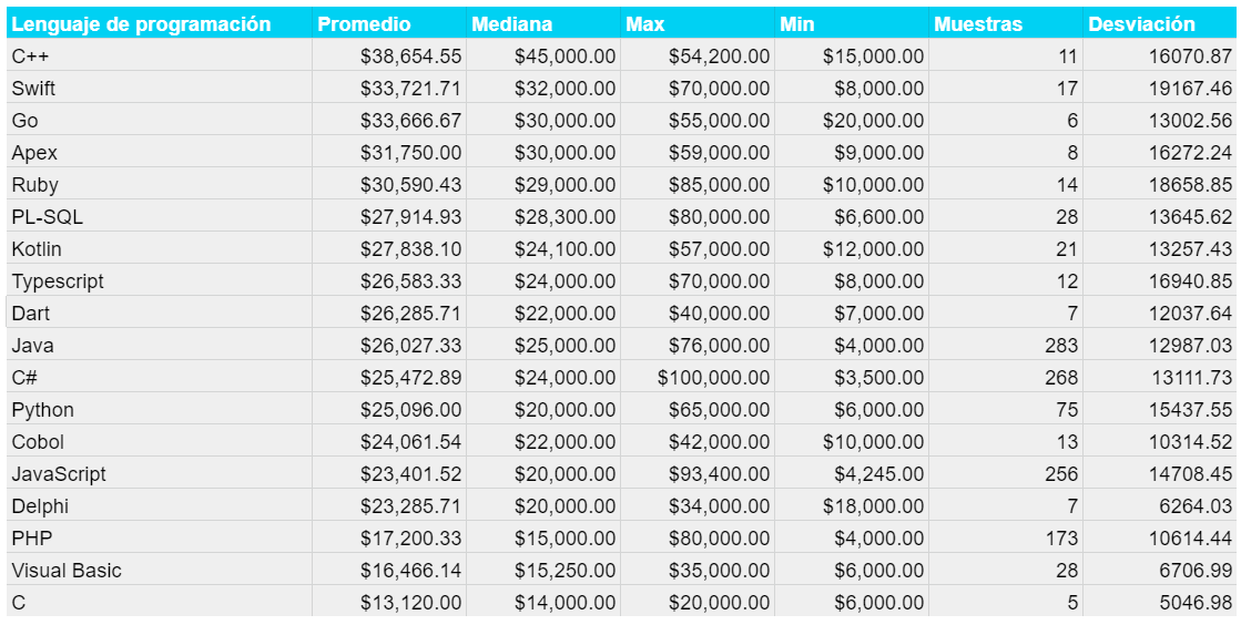 Cuánto gana un programador en México 2021 - Reclutamiento de Personal de Tecnología