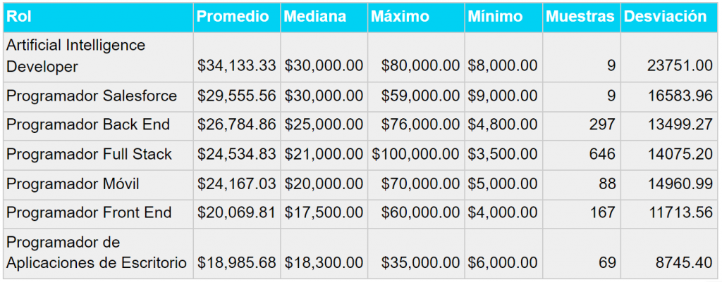 Cuánto gana un programador en México 2021 - Reclutamiento de Personal ...