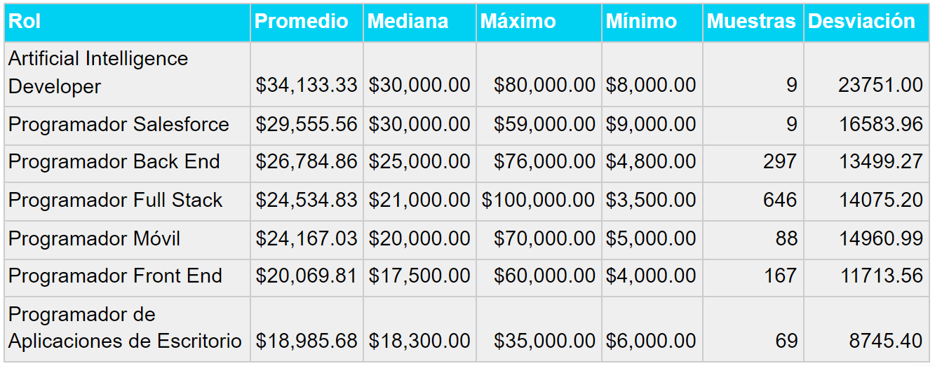 Cuánto gana un programador en México 2021 - Reclutamiento de Personal ...