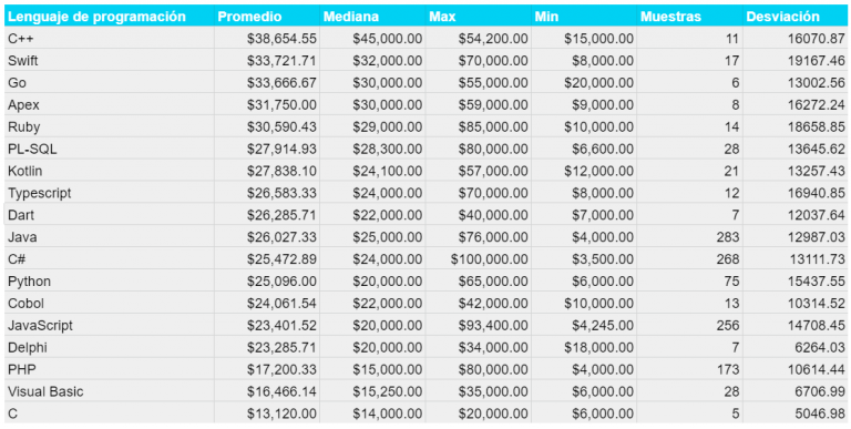 Cuánto gana un programador en México 2021 - Blog Hireline