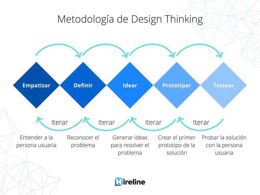 Metodologías de diseño UX más utilizadas en TI - Blog Hireline